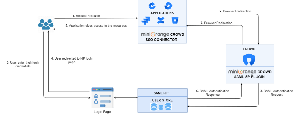 Crowd Single Sign-On(SSO) | Crowd Directory Integration